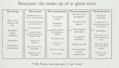 How to structure a ghost story | National Centre for Writing | NCW