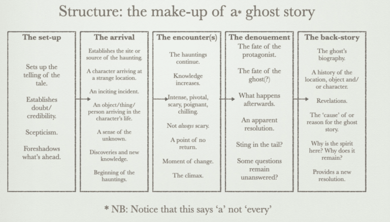 How to structure a ghost story | National Centre for Writing | NCW