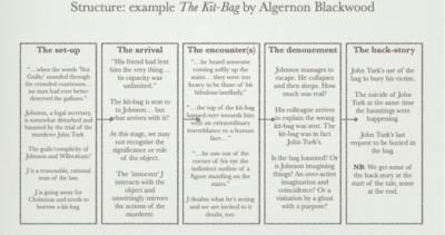 How to structure a ghost story | National Centre for Writing | NCW