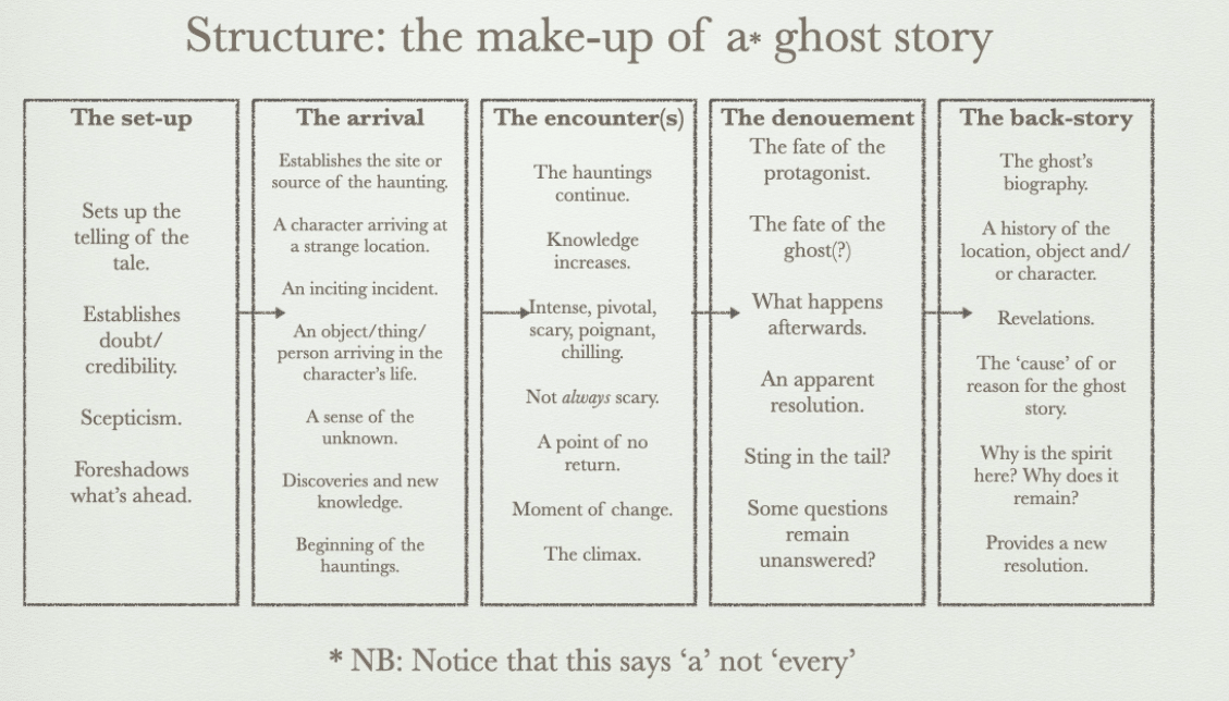 How to structure a ghost story | National Centre for Writing | NCW